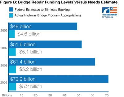 Bridge graph – Traffic Safety Resource Center