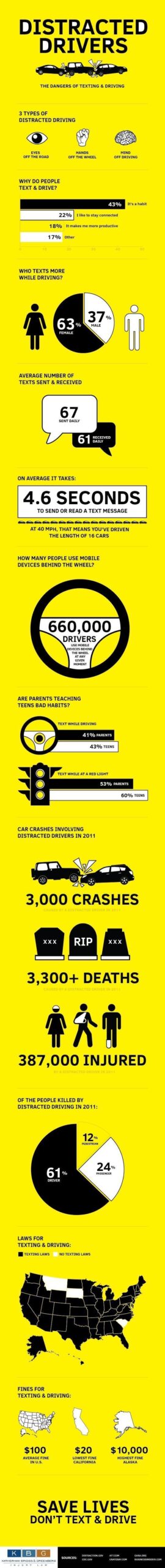 texting-driving-infographic (1) – Traffic Safety Resource Center